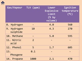 Gas safety in hazardous industry | PPTX