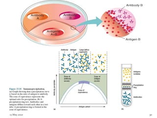 Assays and applications of immune response(neutralization and ...