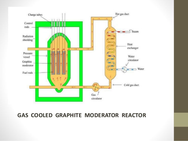 Gas-Cooled Reactors: Gas Cooled Nuclear Reactor – RYWXSV