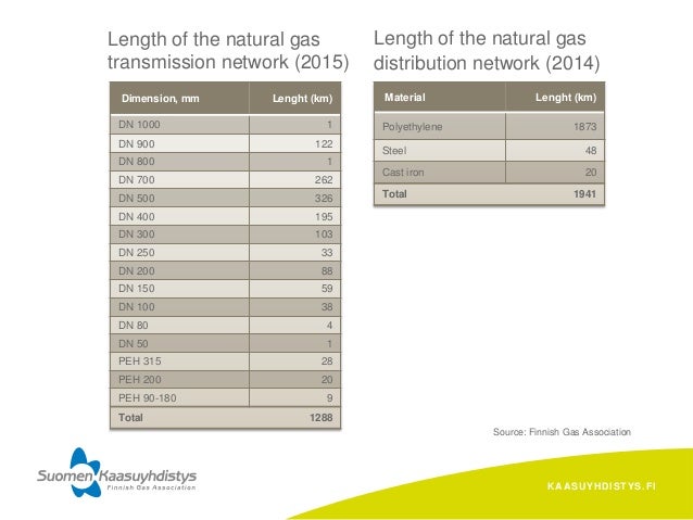 Gas statistics 2015