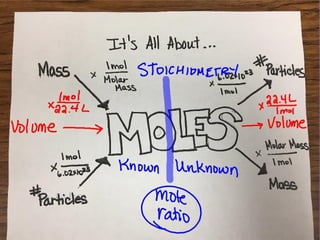 Gas Stoichiometry | PPT