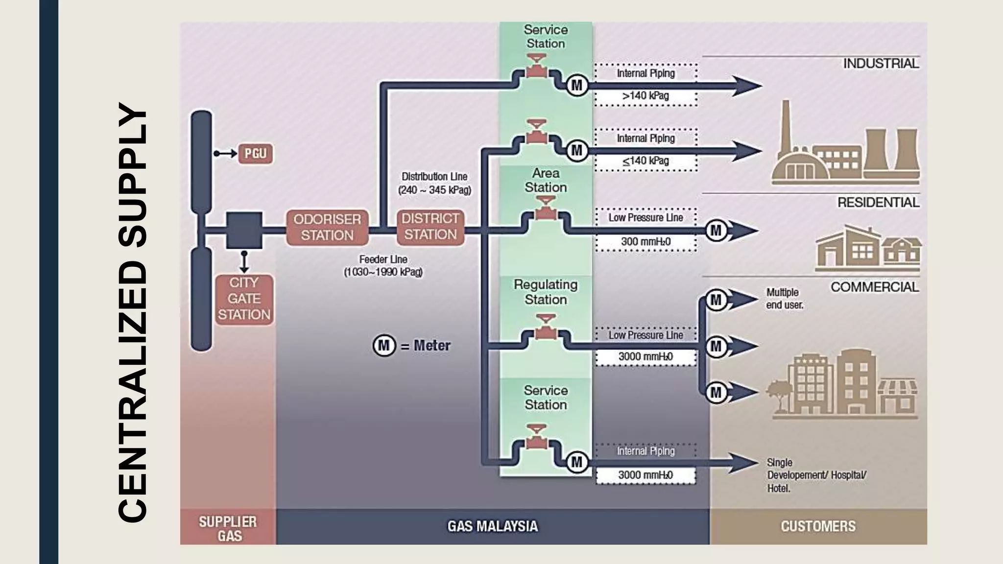 Gas supply system | PPTX
