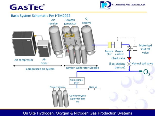Gas tec profile o2 for rumah sakit (complete), rpcb edition | PPT ...