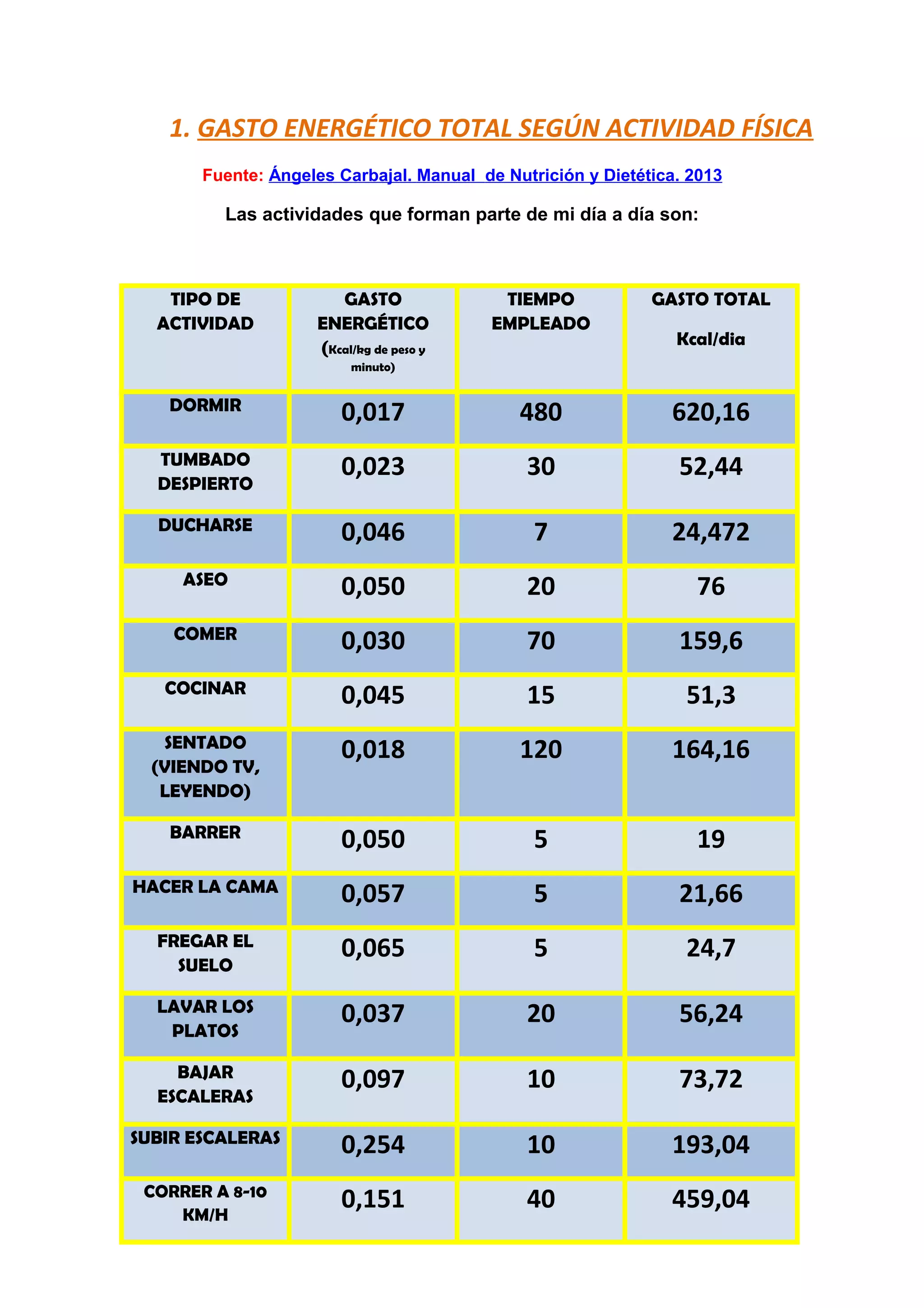 Gasto energético total según actividad física | DOC