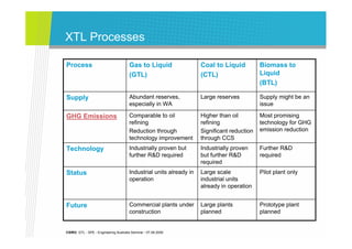 Gas To Liquids Technology By Valerie Sage | PDF