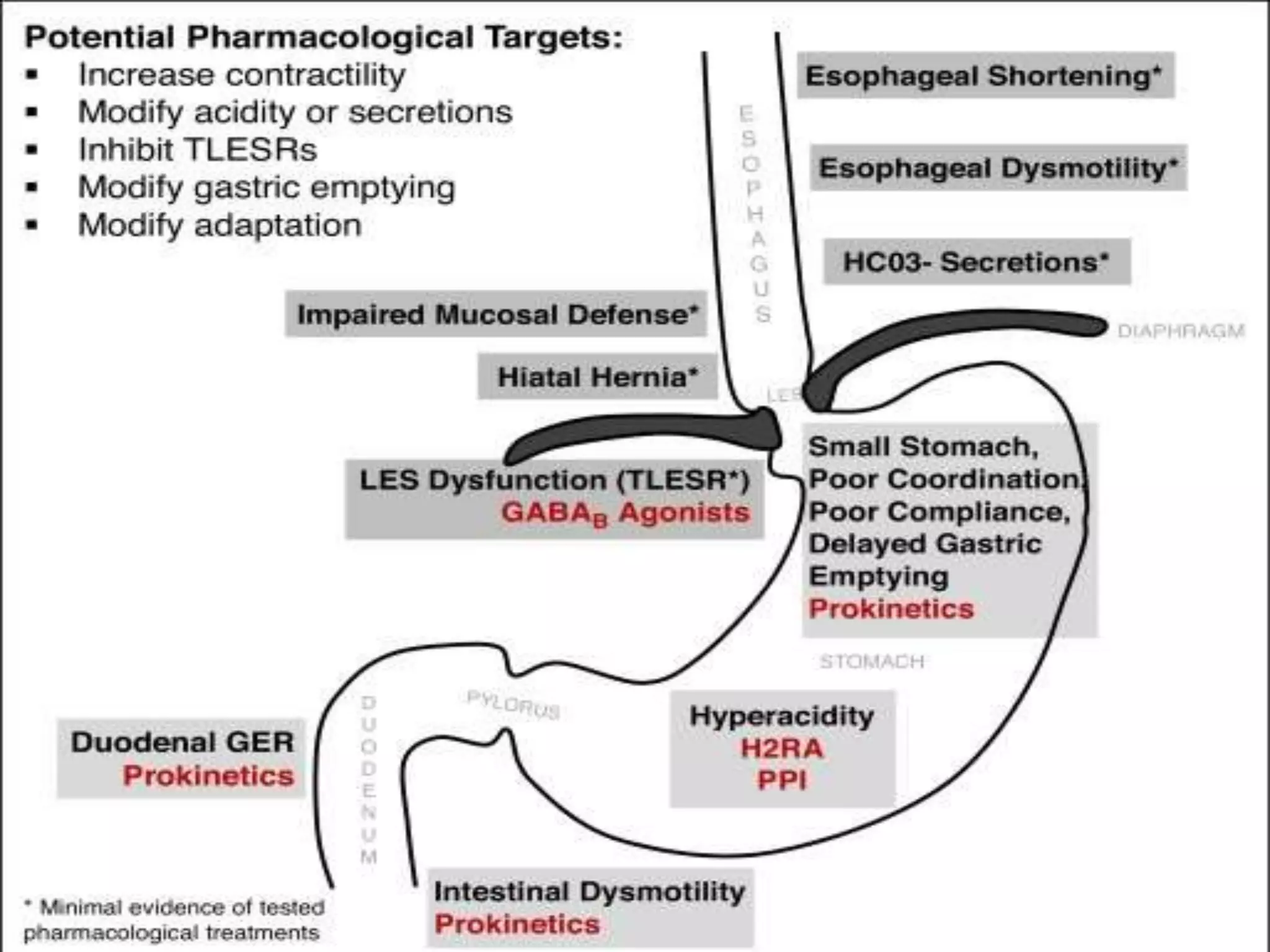 PHARMACOTHERAPY OF Gastric-oesophagal reflux disease [GERD] | PPTX