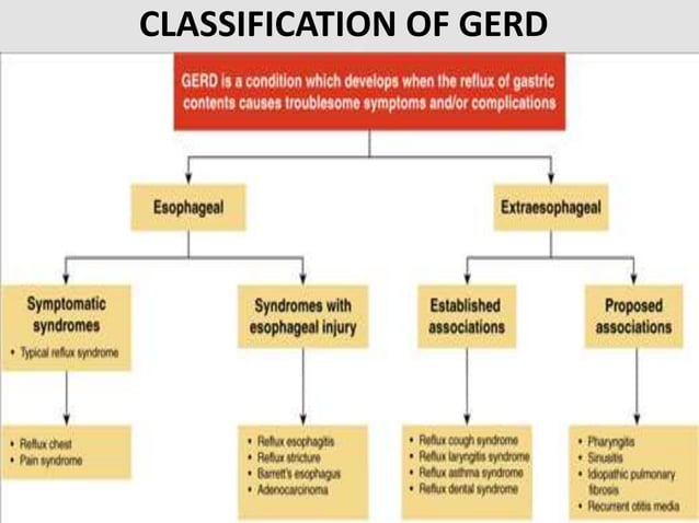 PHARMACOTHERAPY OF Gastric-oesophagal reflux disease [GERD] | PPTX ...