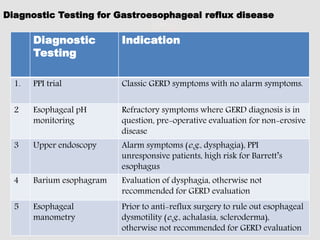 PHARMACOTHERAPY OF Gastric-oesophagal reflux disease [GERD] | PPTX