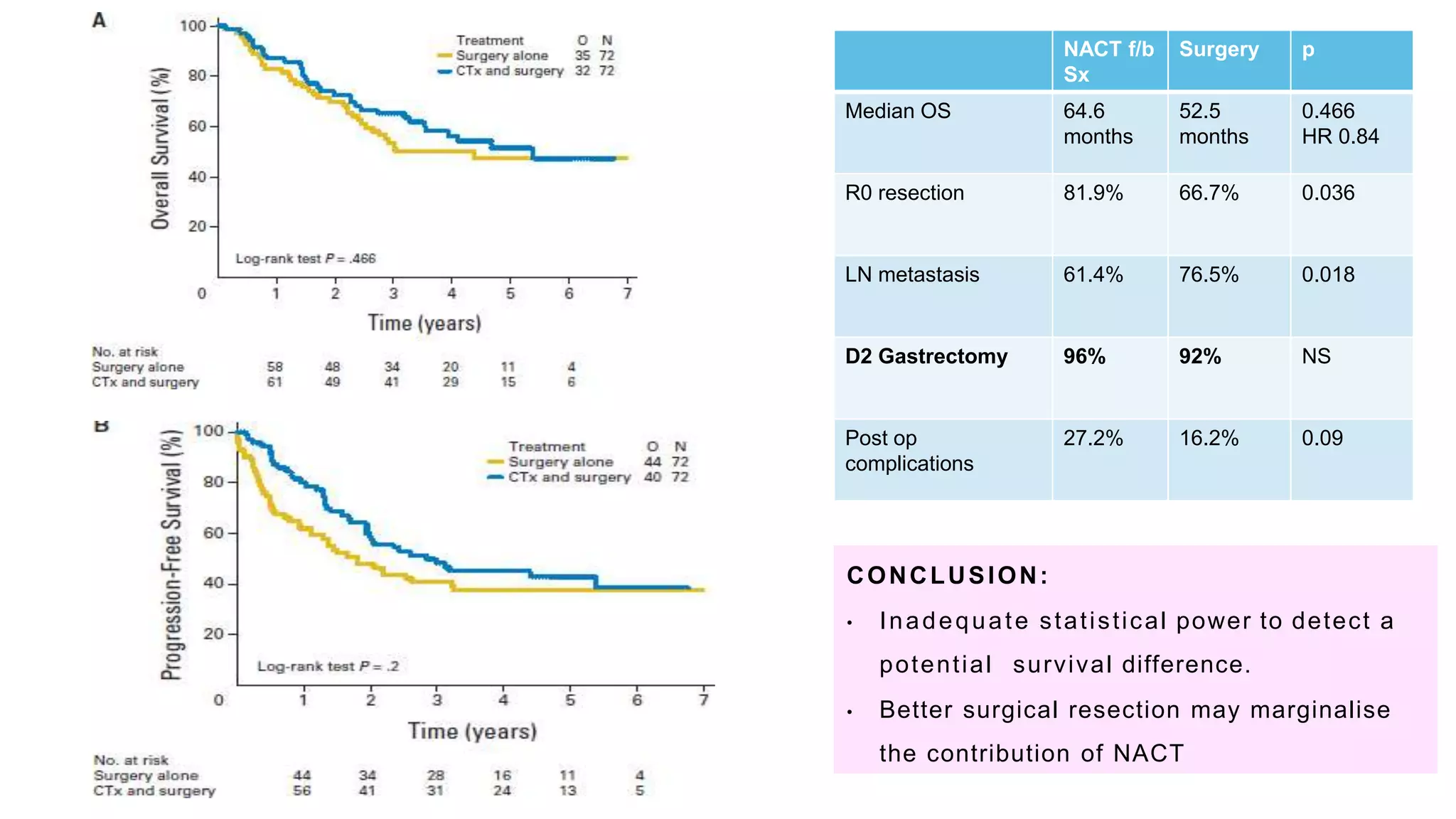 Gastric Cancer Evidence Based Management | PPTX