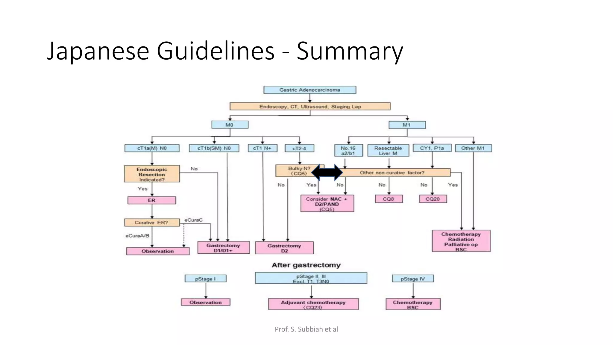 Gastric Cancer Surgery Pptx