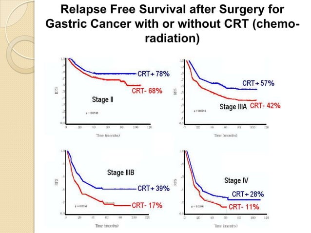 Radiation for Gastric Cancer | PPTX | Cancer | Diseases and Conditions