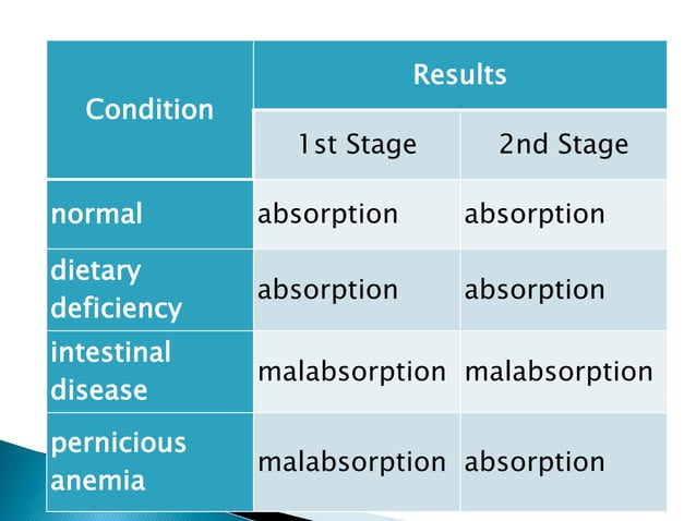 Gastric function tests and interpretation | PPTX