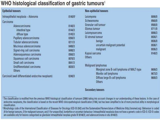 Gastric polyps & tumors by Dr. Karan Arora | PPTX | Digestive Disorders ...