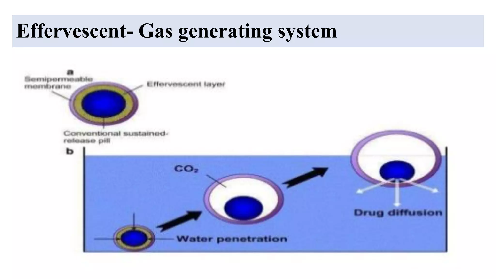 Gastro retentive drug delivery system slideshare | PDF