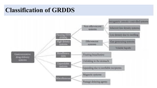 Gastro retentive drug delivery system slideshare | PDF