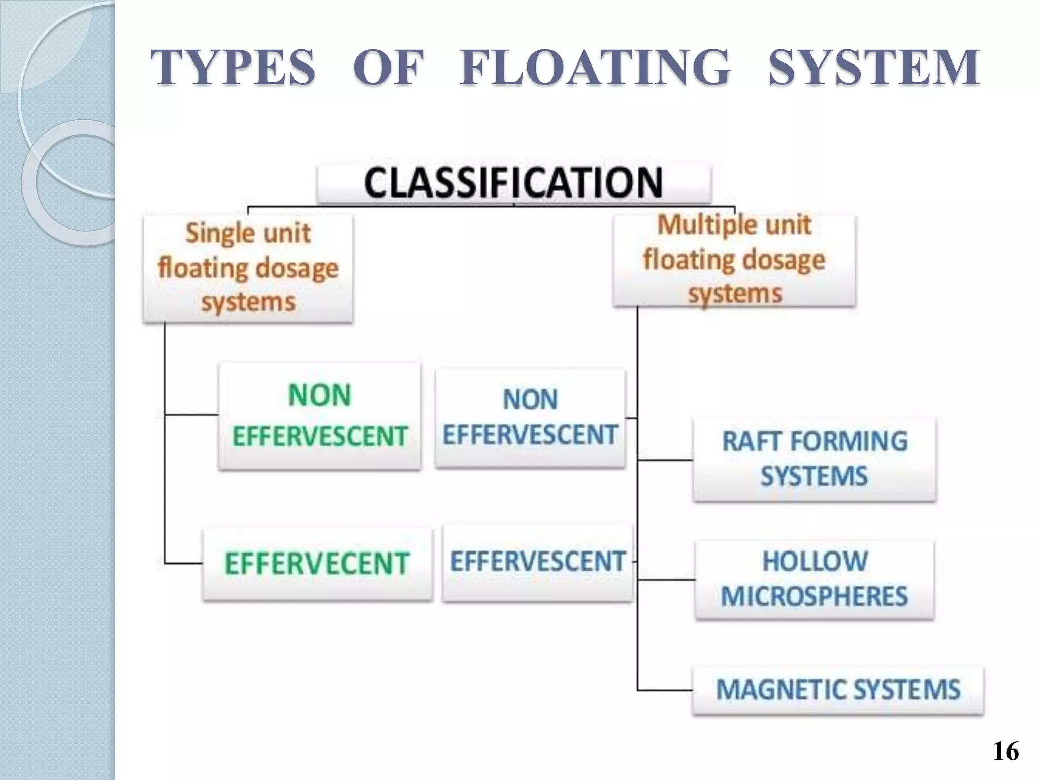 Gastro retentive drug delivery system (GRDDS) | PPTX