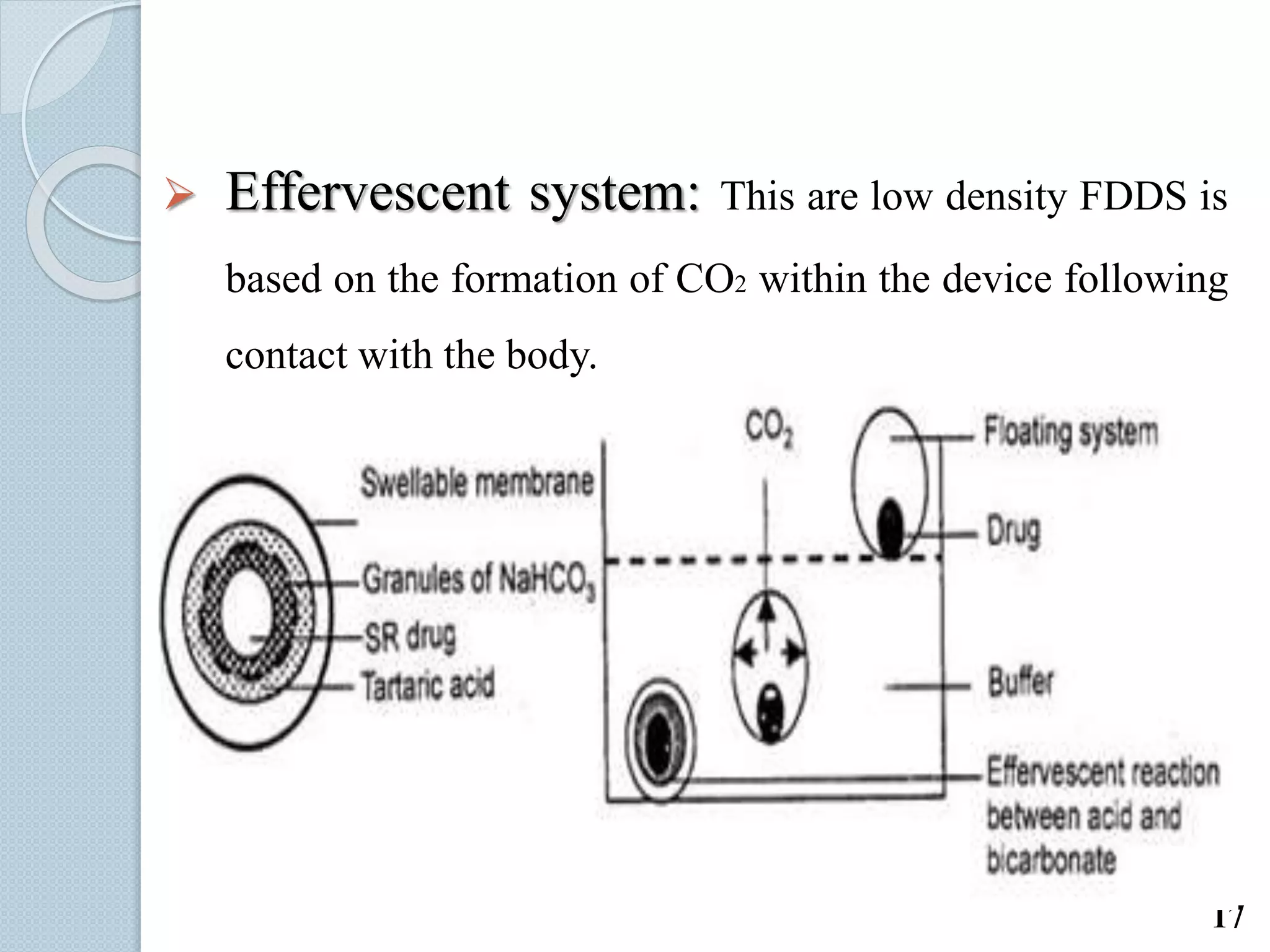 Gastro retentive drug delivery system (GRDDS) | PPTX