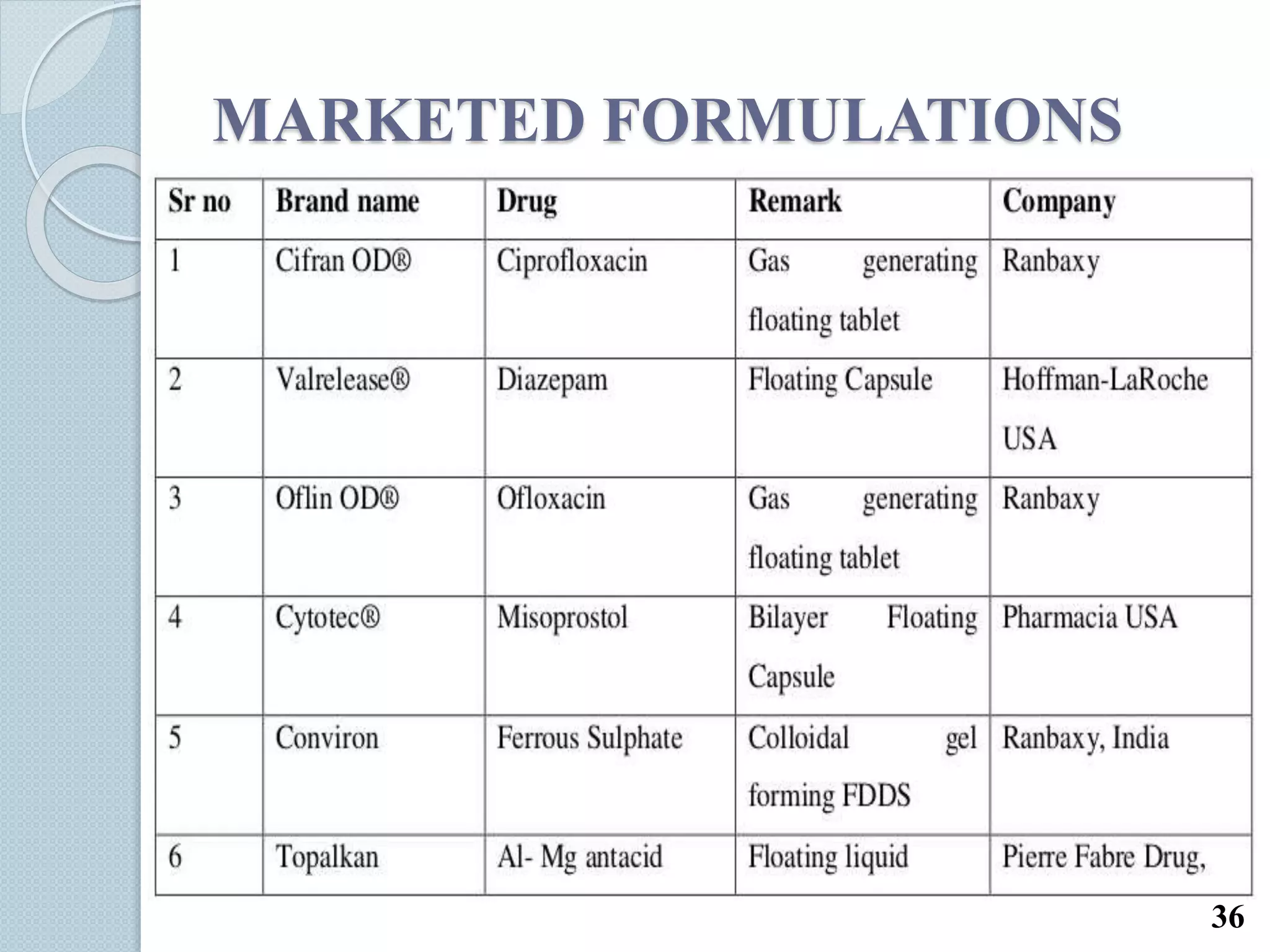 Gastro retentive drug delivery system (GRDDS) | PPTX