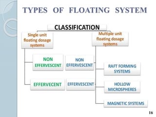 Gastro retentive drug delivery system (GRDDS) | PPTX