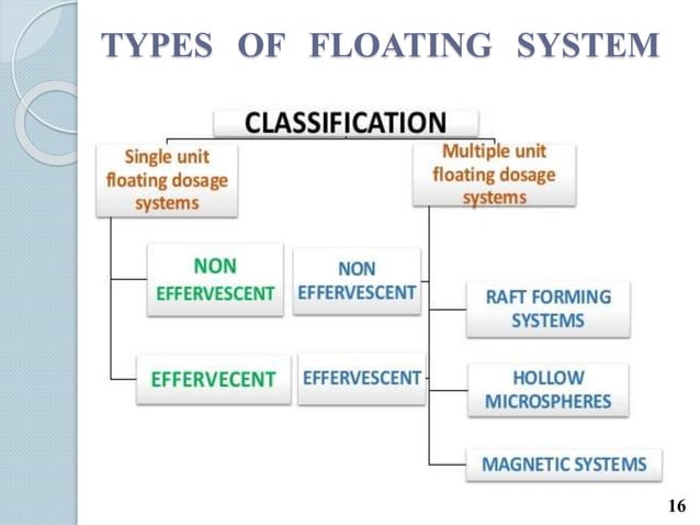 Gastro retentive drug delivery system (GRDDS) | PPTX | Digestive ...
