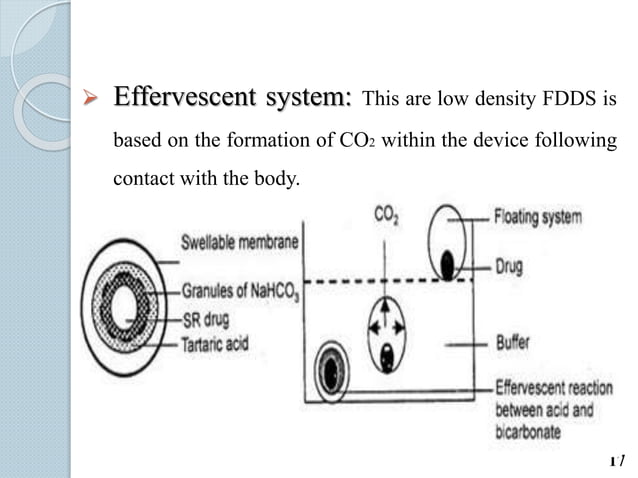 Gastro retentive drug delivery system (GRDDS) | PPTX | Digestive ...
