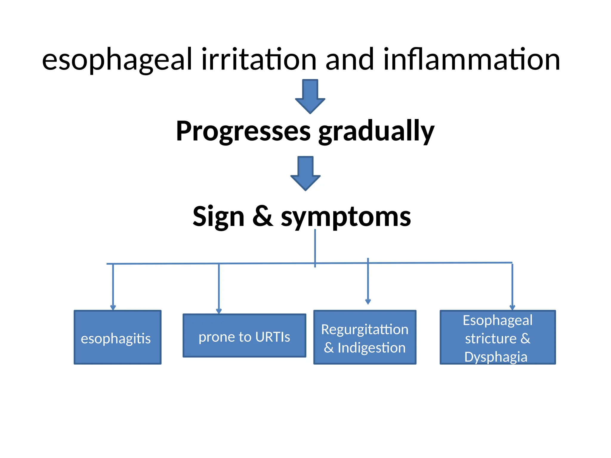 Gastroesophageal reflux disease AND NURSING MANAGEMENT | PPTX