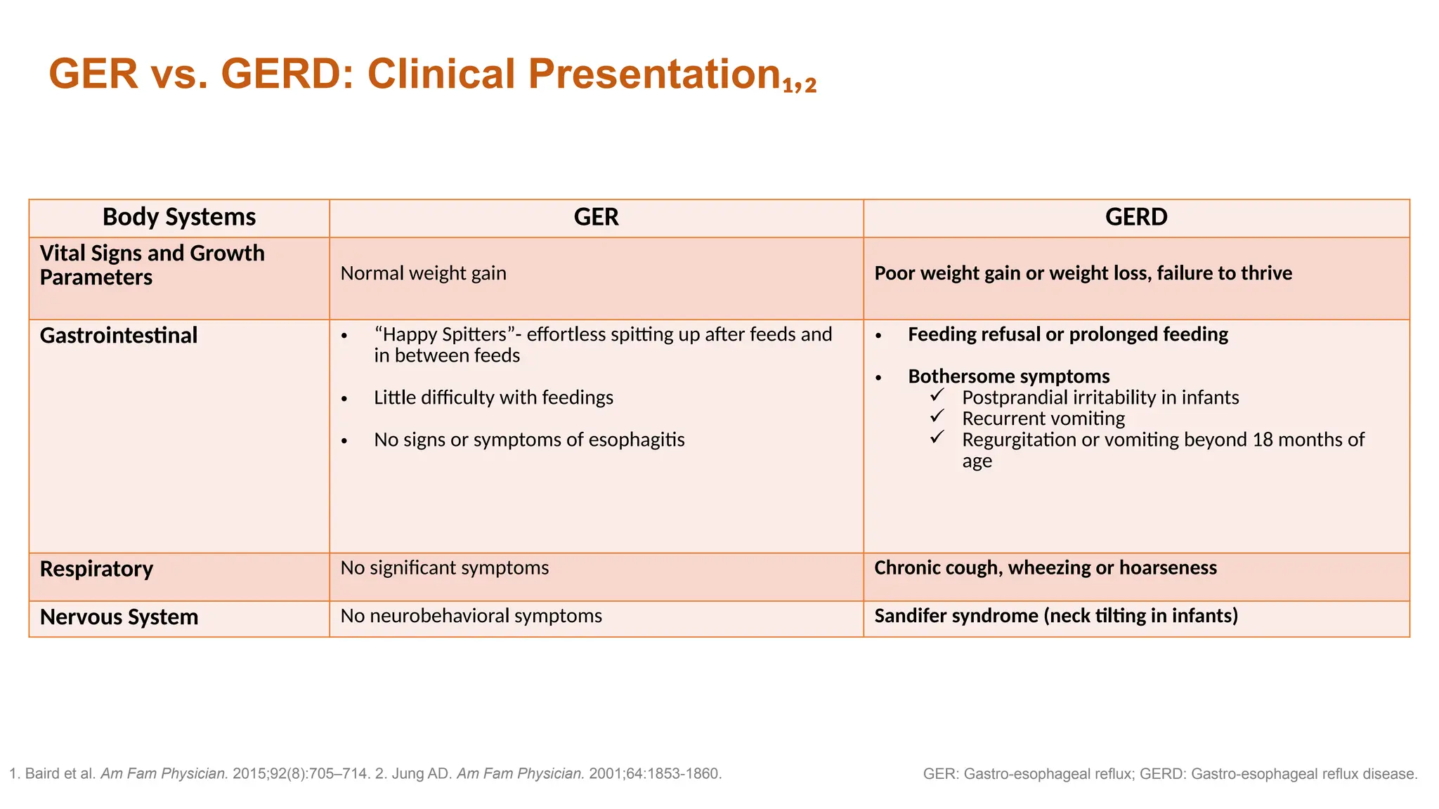 Gastroesophageal Reflux in Infants (GERD) | PPTX