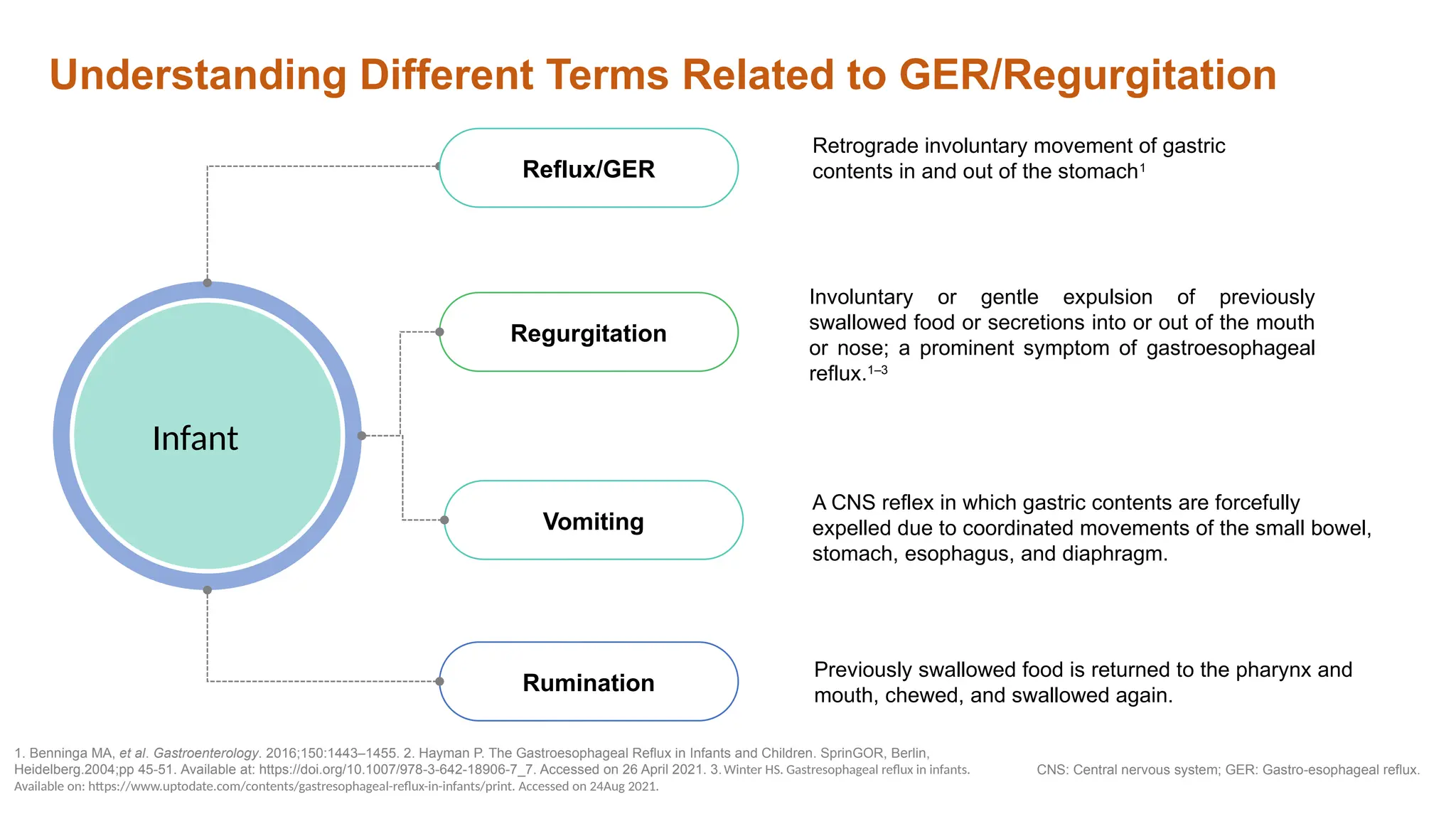 Gastroesophageal Reflux in Infants (GERD) | PPTX