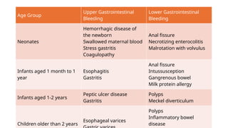 GASTROINTESTINA BLEEDING in paediatrics. | PPTX