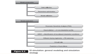 GASTROINTESTINAL ABSORPTION SIMULATION CADD.pptx
