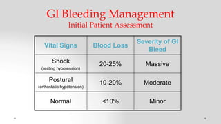 Gastrointestinal bleeding by kk | PPT