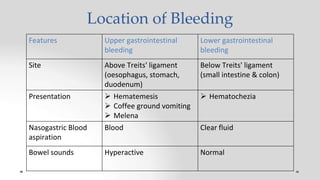 Gastrointestinal bleeding by kk | PPT