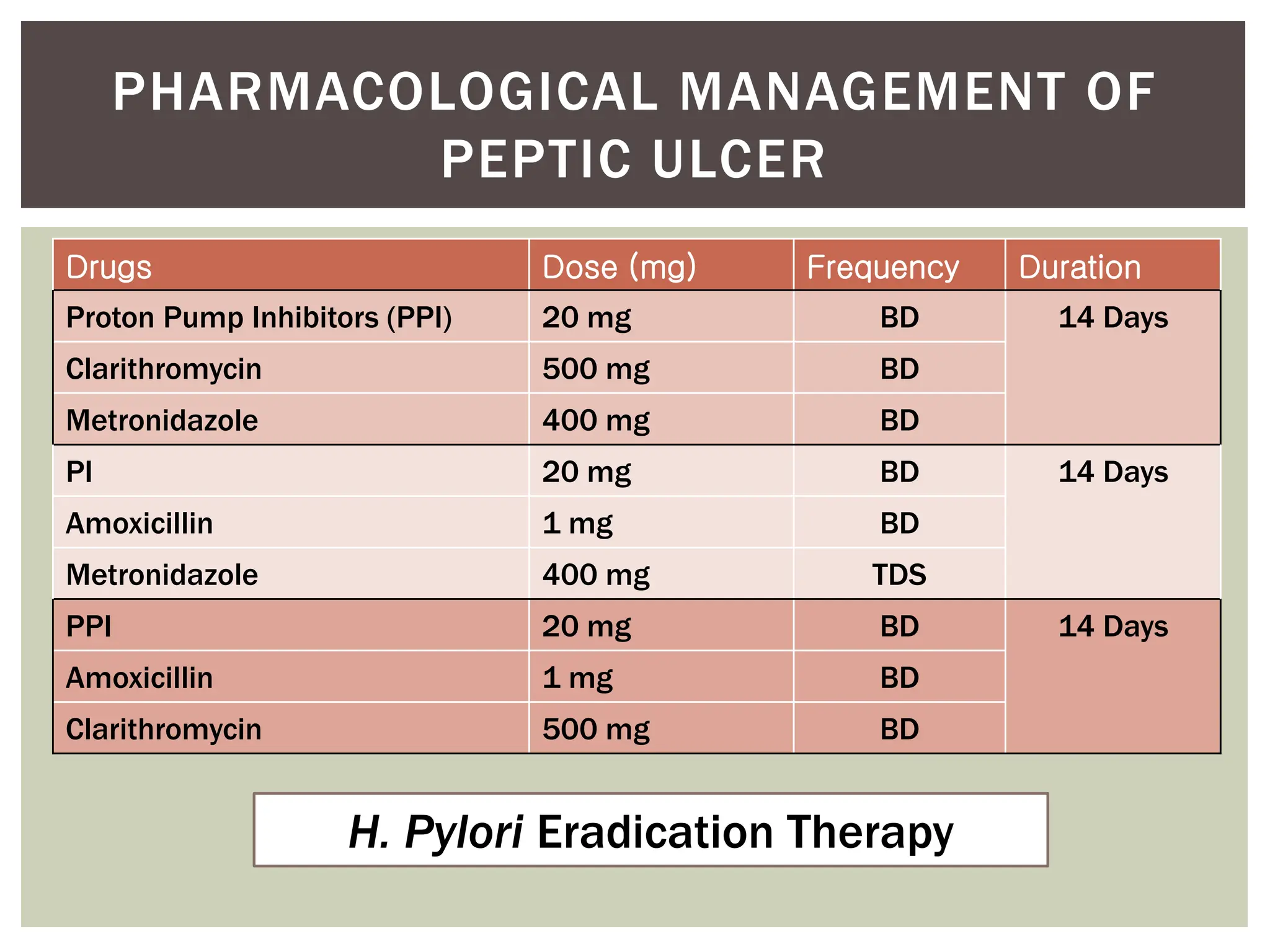 Gastrointestinal_Disorder.pptx, GERD, Peptic Ulcer Diseases ...