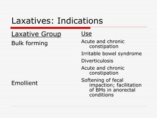 Gastrointestinal drugs | PPT