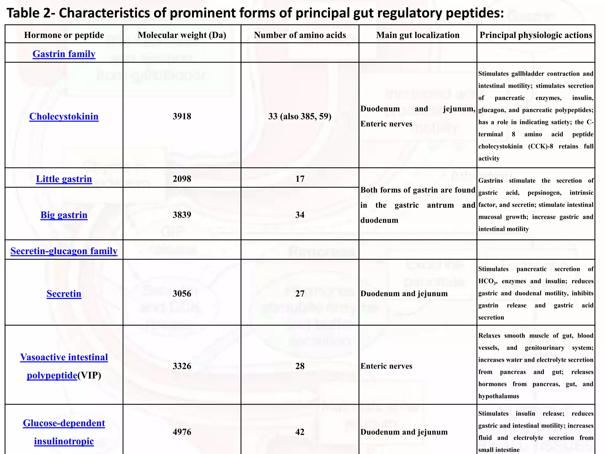 Gastrointestinal endocrine system ppt | PPTX