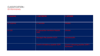 GASTRO INTESTINAL HORMONES.POWER POINT PRESENTATION | PPTX