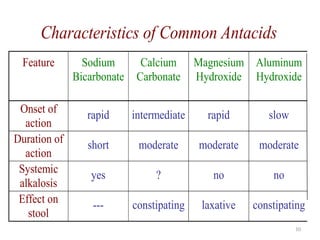 comprehessive overview of gastrointestinal | PPTX