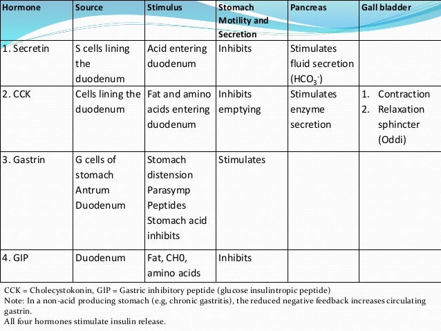Gastrointestinal physiology