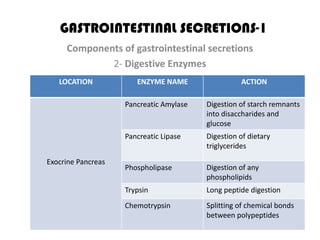 Gastrointestinal secretions 1 | PPTX