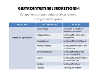 Gastrointestinal secretions 1 | PPTX