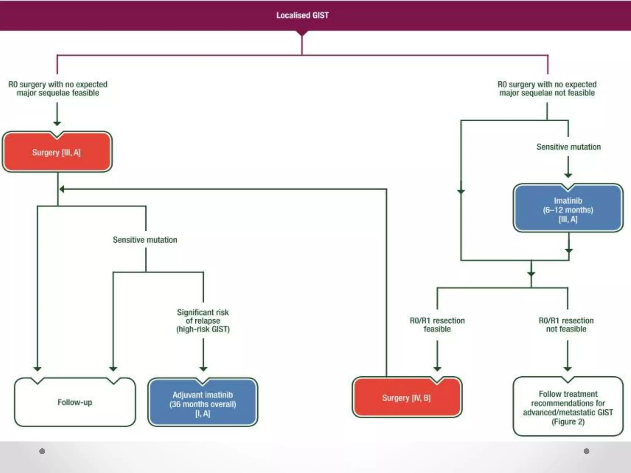 Gastrointestinal Stromal Tumour Gist D1 Pptx Digestive Disorders Diseases And Conditions