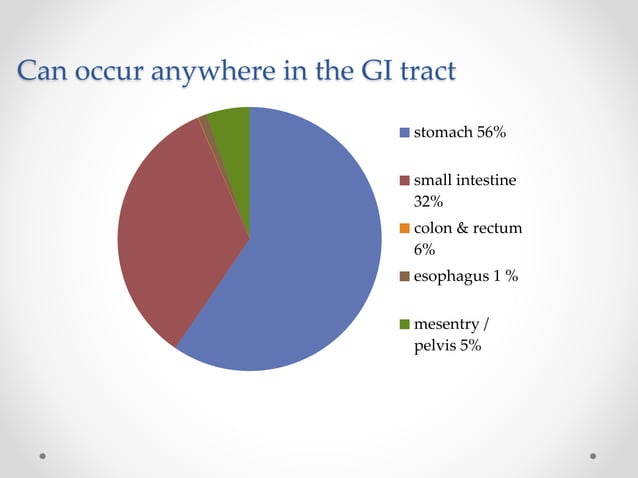 Gastrointestinal Stromal Tumour ( GIST) (D1) | PPT