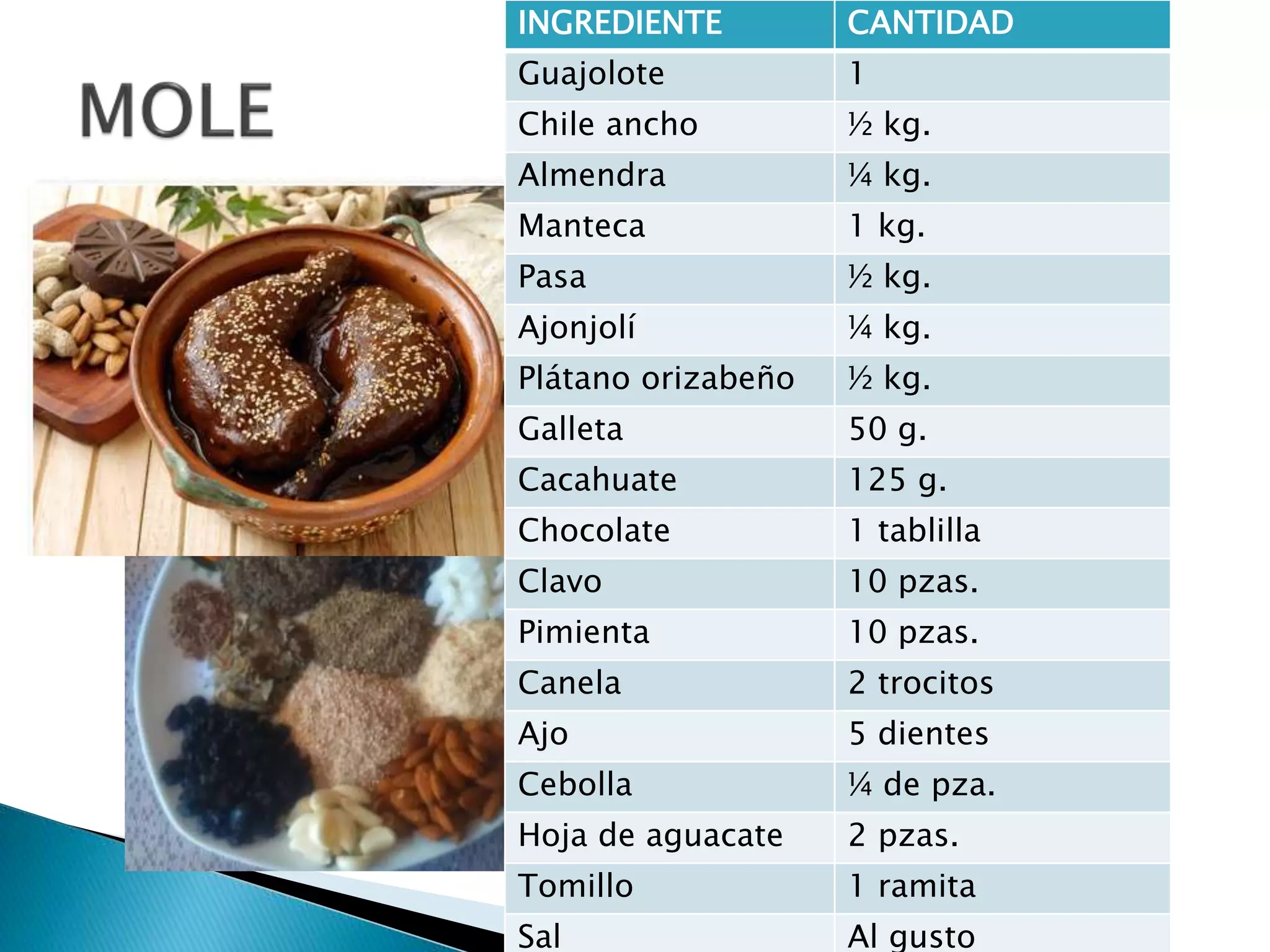 Gastronomia y traje tipico de ajalpan... | PPSX