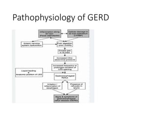 Gastro Oesophagal Reflux Disease GERD.pptx