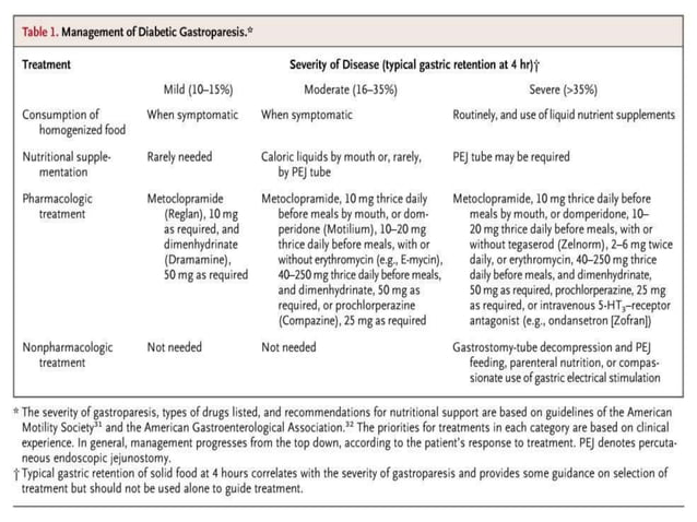 Gastroparesis slide.ppt
