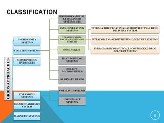 Gastrorentive drug delivery systems | PPT