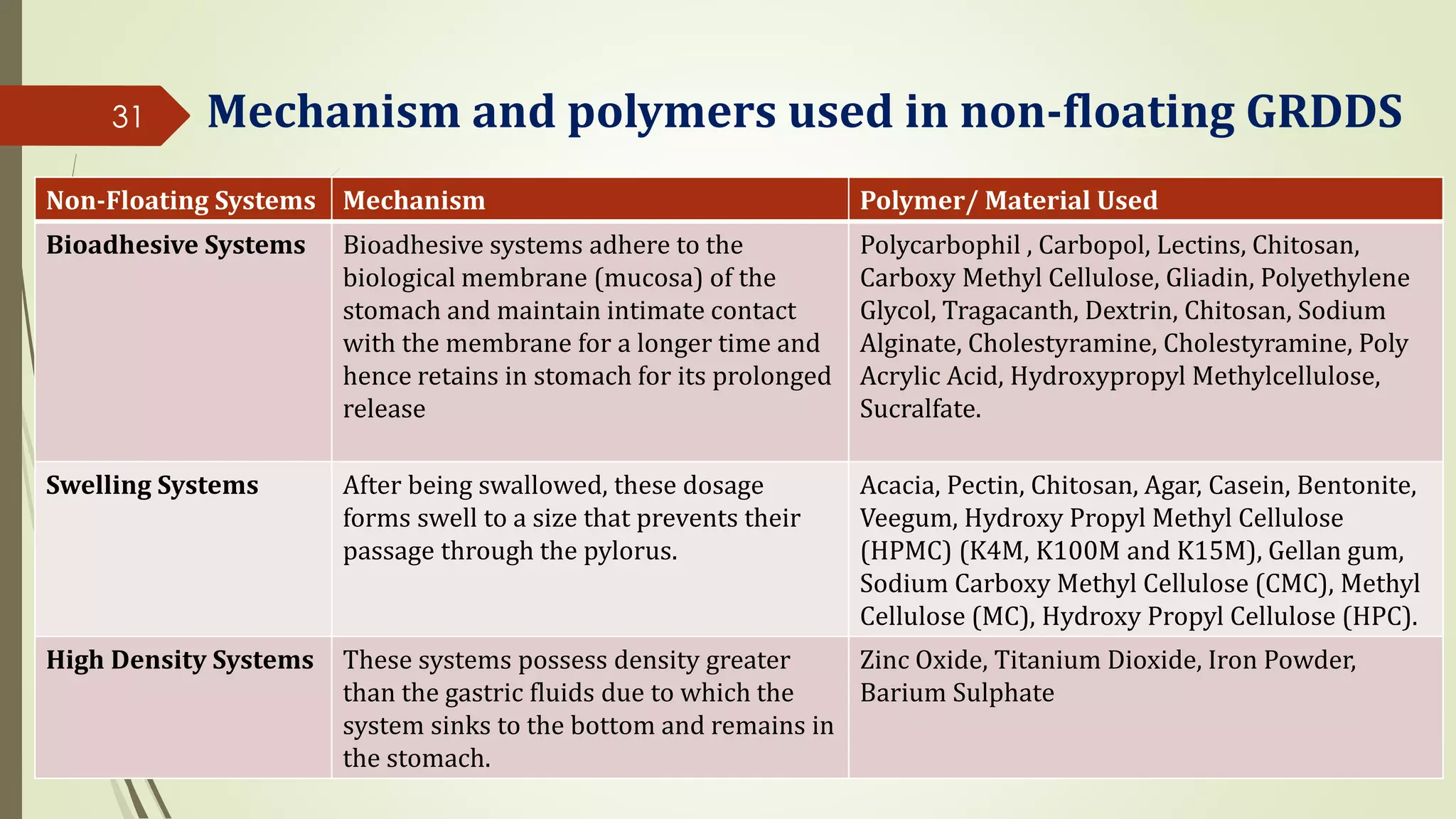 Gastroretentive Drug Delivery System | PDF