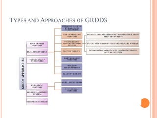Gastro retentive drug delivery system | PPTX