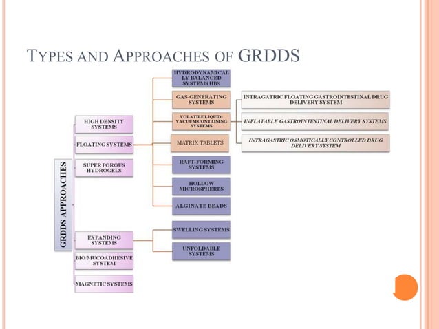 Gastro retentive drug delivery system | PPTX | Digestive Disorders ...
