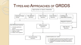 Gastro Retentive Drug Delivery System | PPTX | Digestive Disorders ...